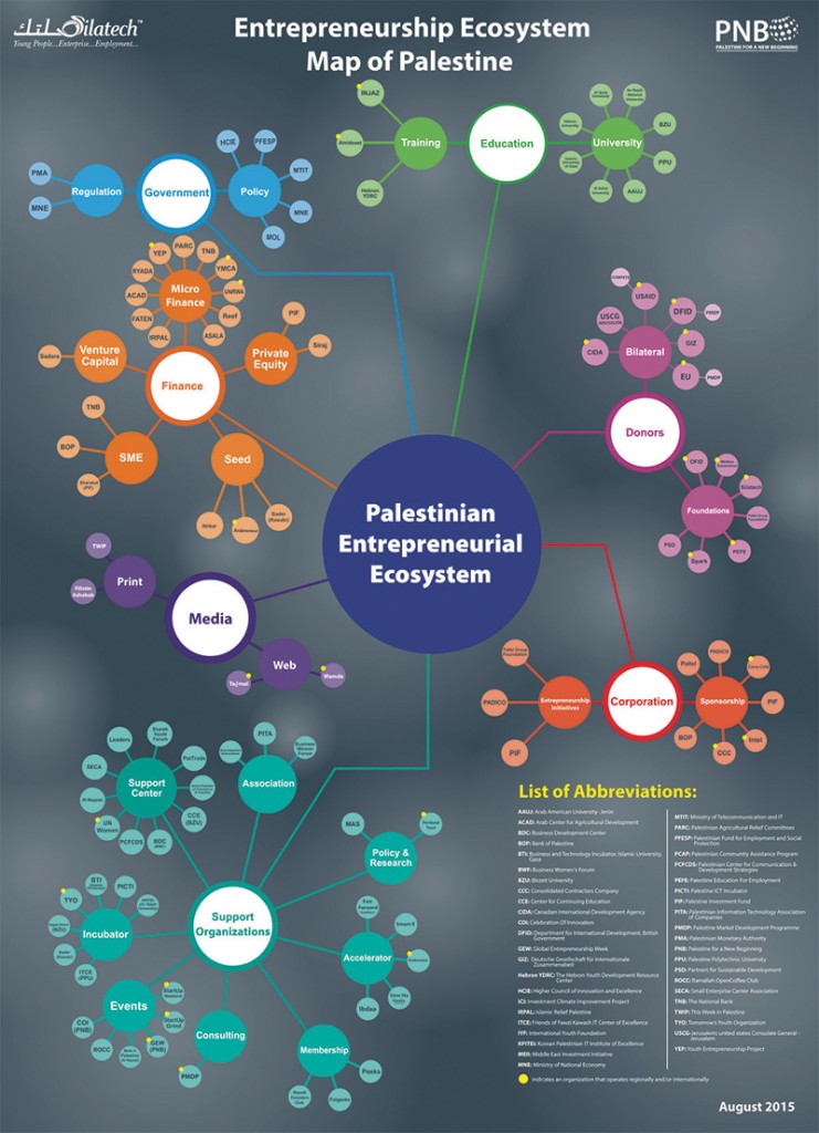 The-Ecosystem-Map-of-Entrepreneurship-1 - This Week in Palestine